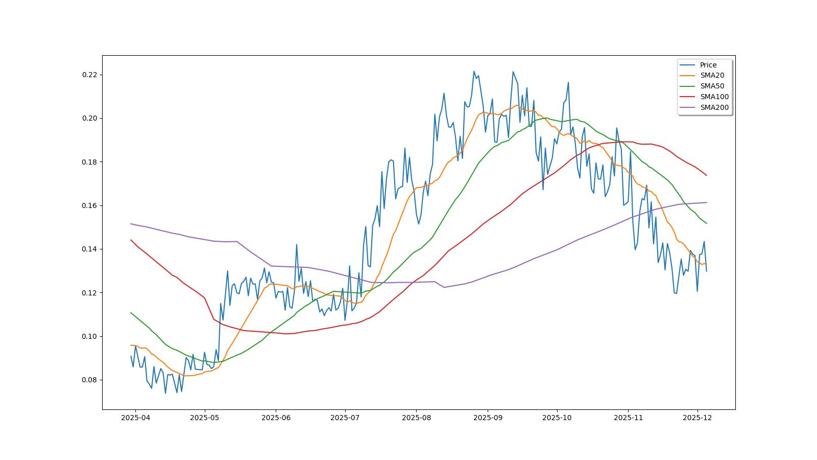 Font Simple Moving Averages