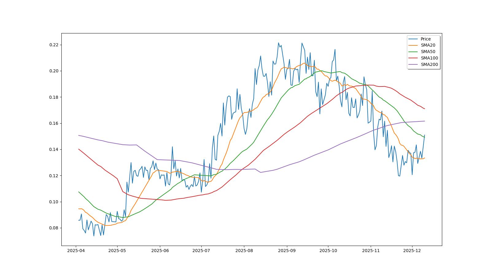 Font Simple Moving Averages