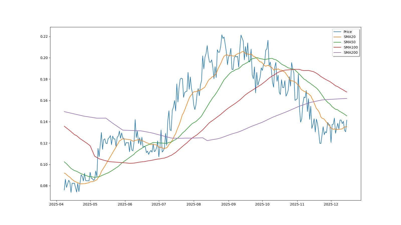 Font Simple Moving Averages