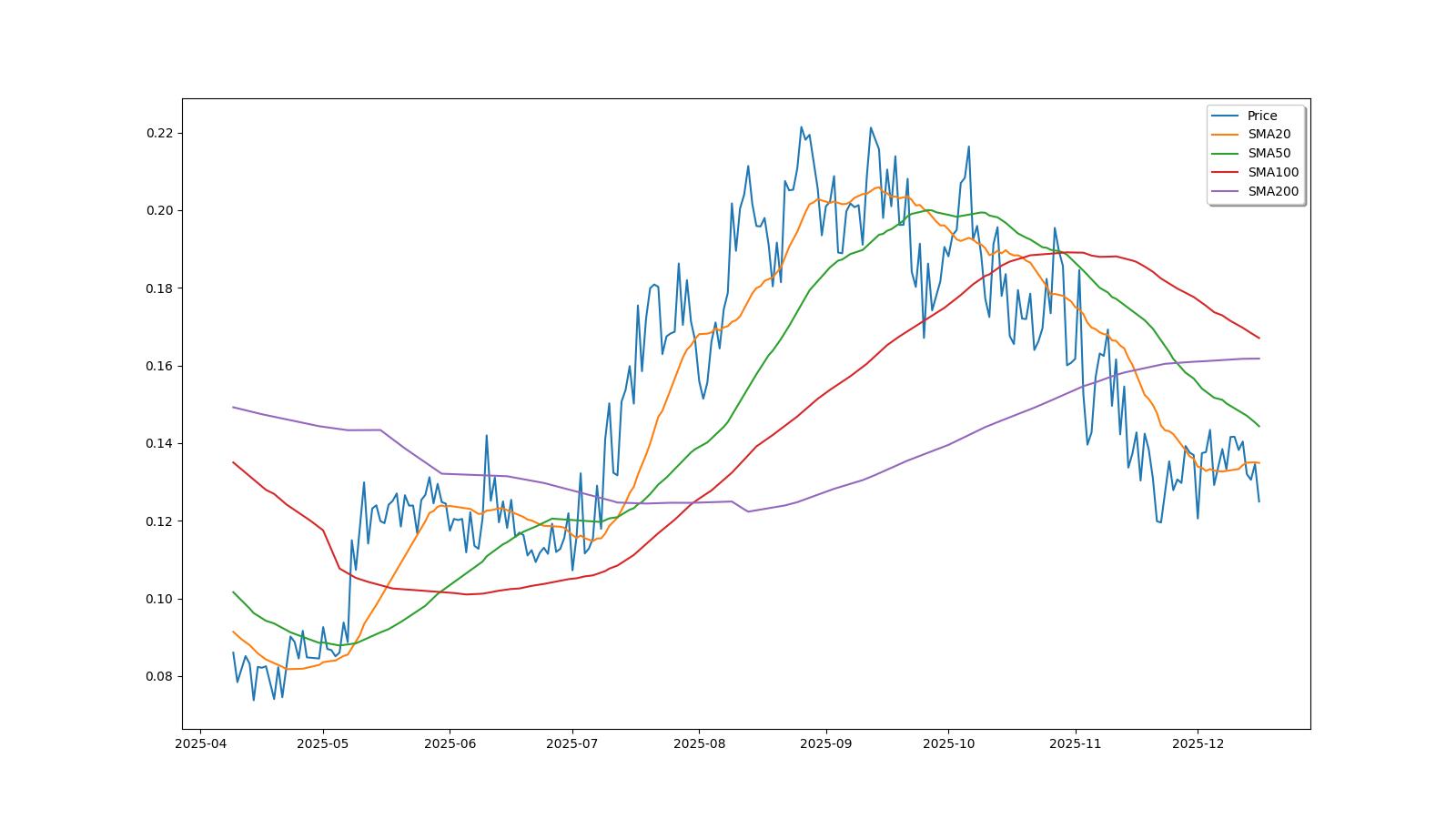 Font Simple Moving Averages