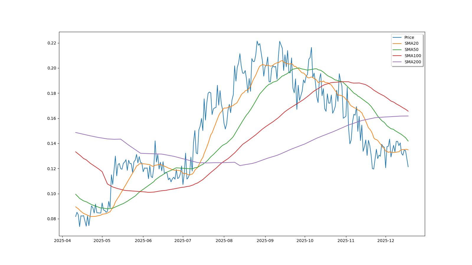 Font Simple Moving Averages