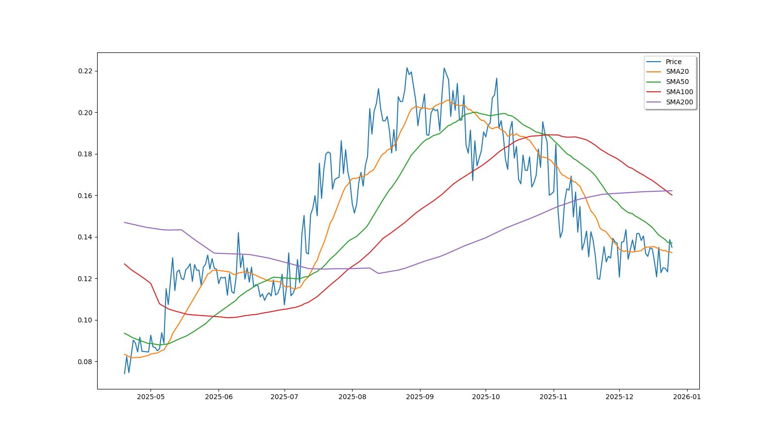 Font Simple Moving Averages