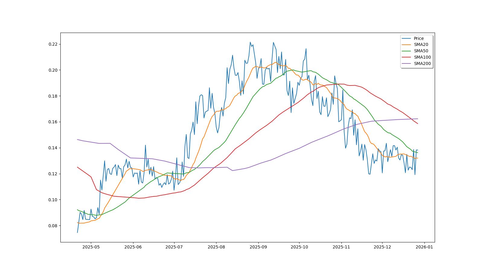Font Simple Moving Averages