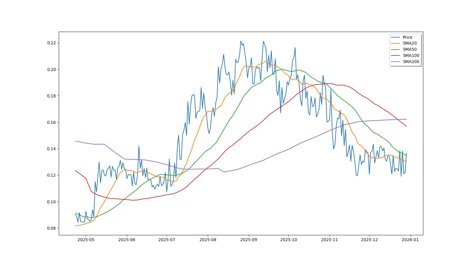 Font Simple Moving Averages