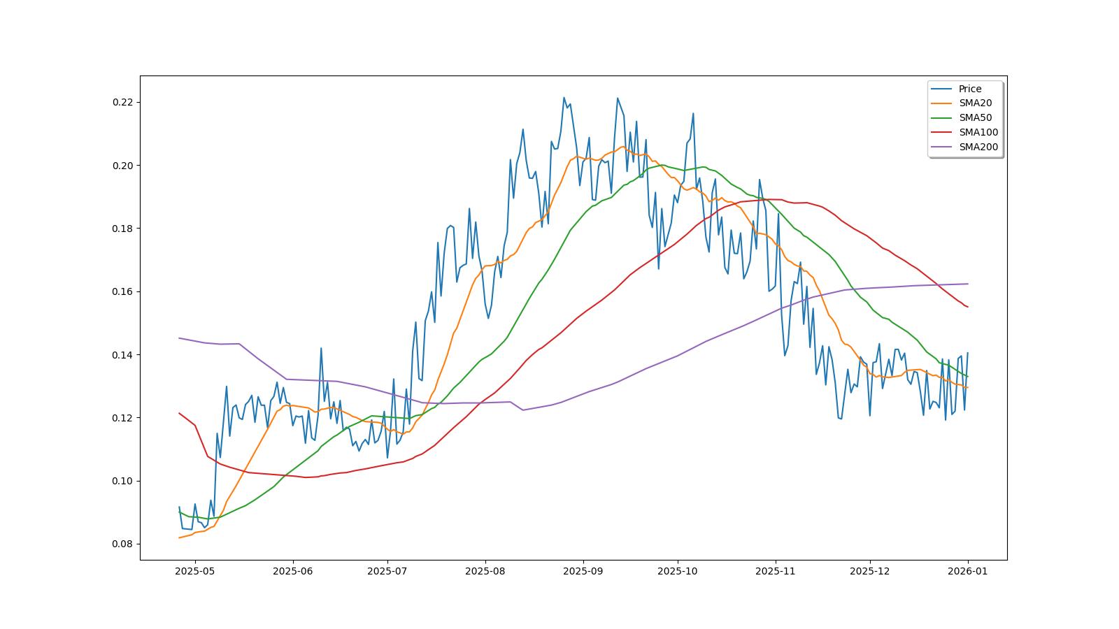 Font Simple Moving Averages