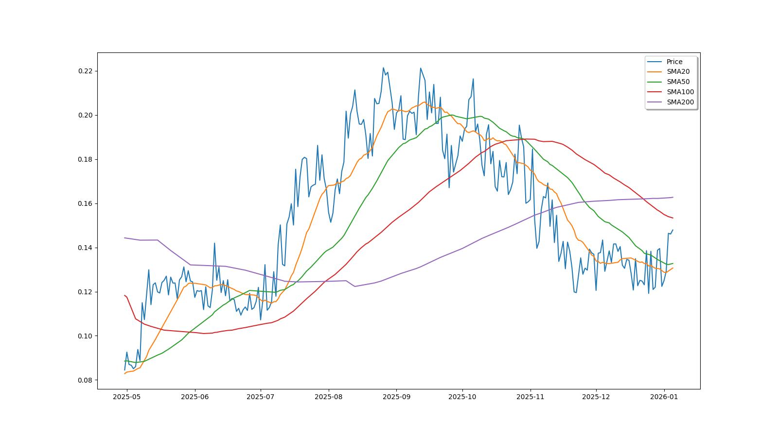 Font Simple Moving Averages