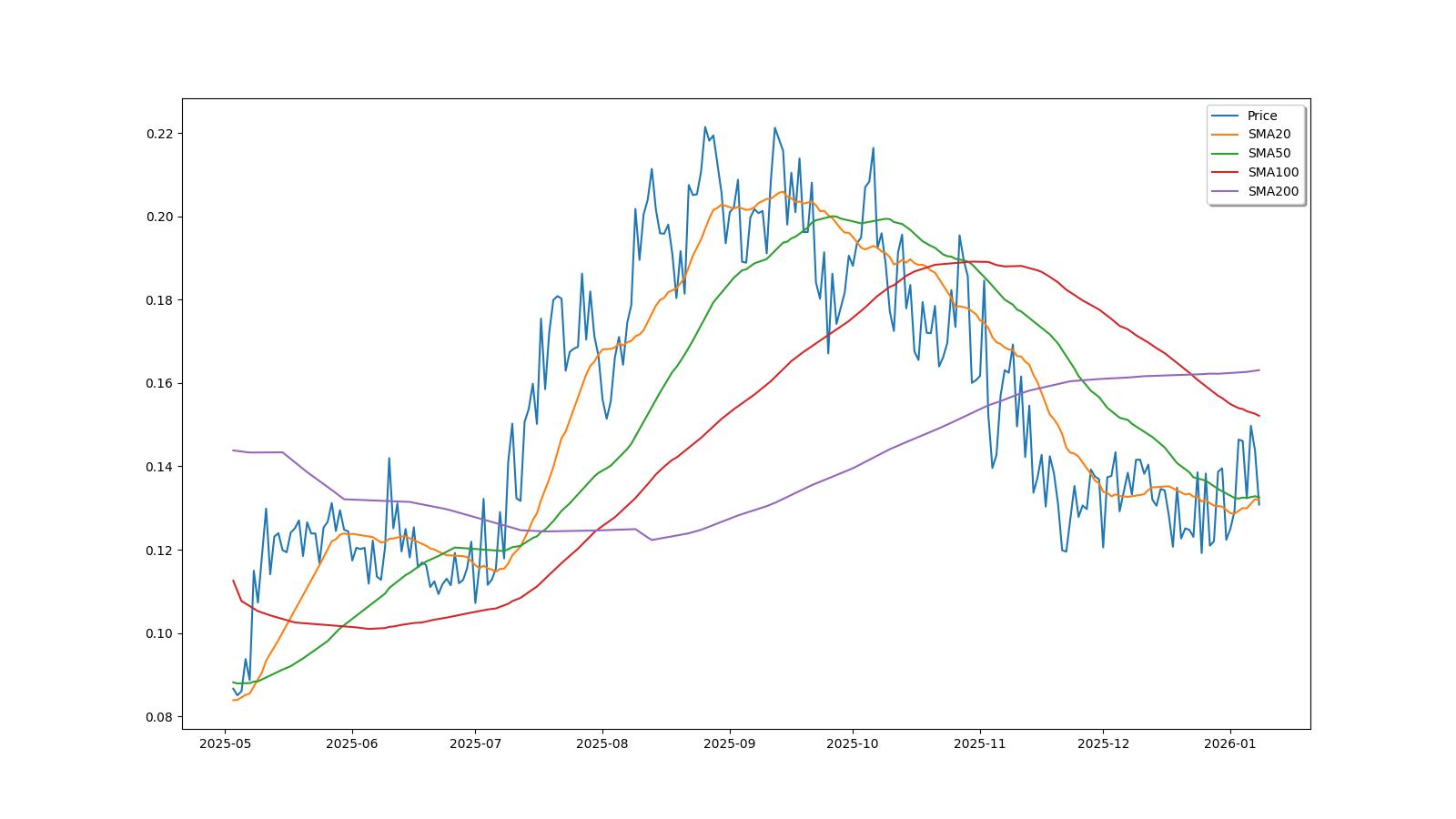 Font Simple Moving Averages