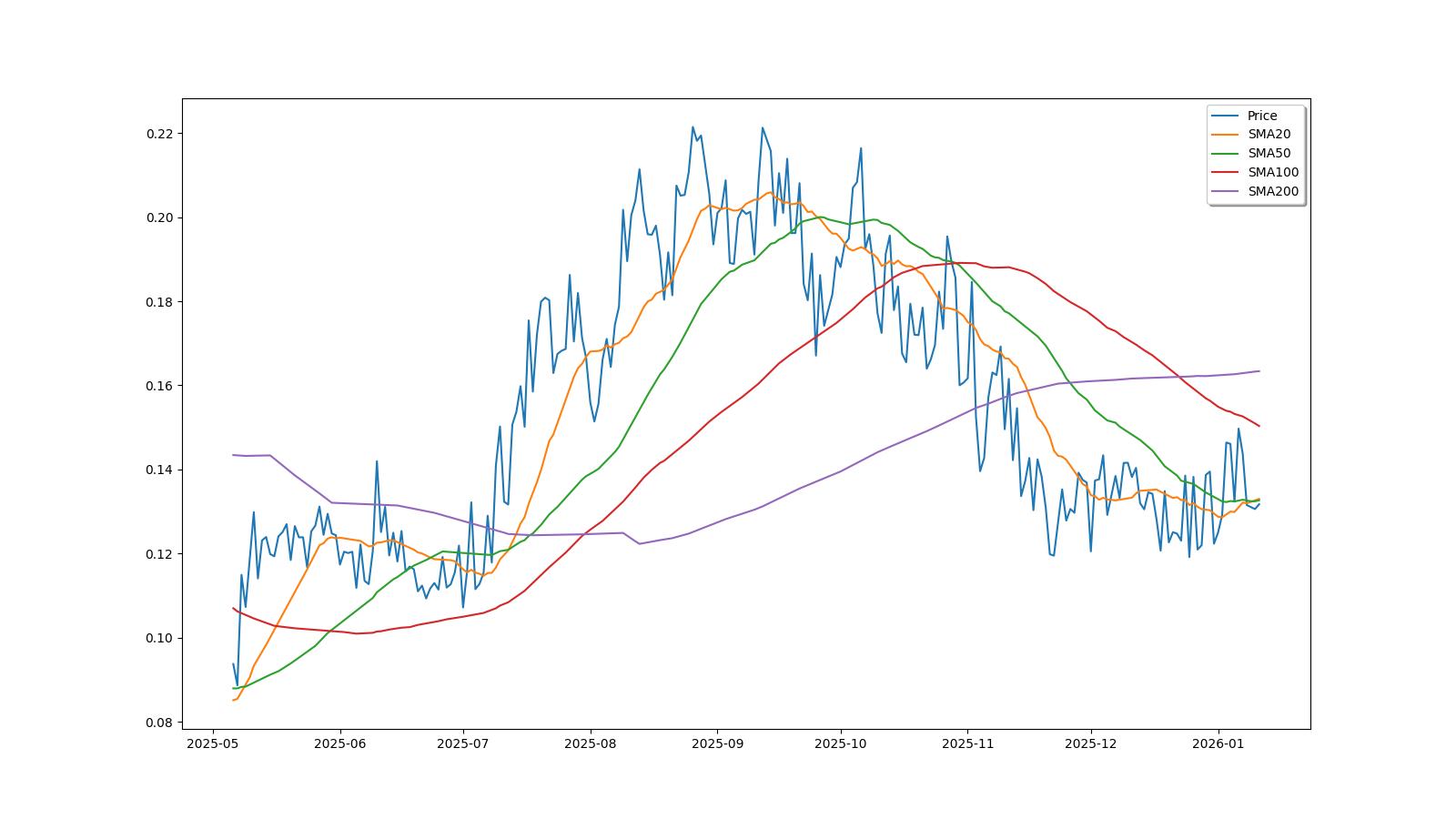 Font Simple Moving Averages