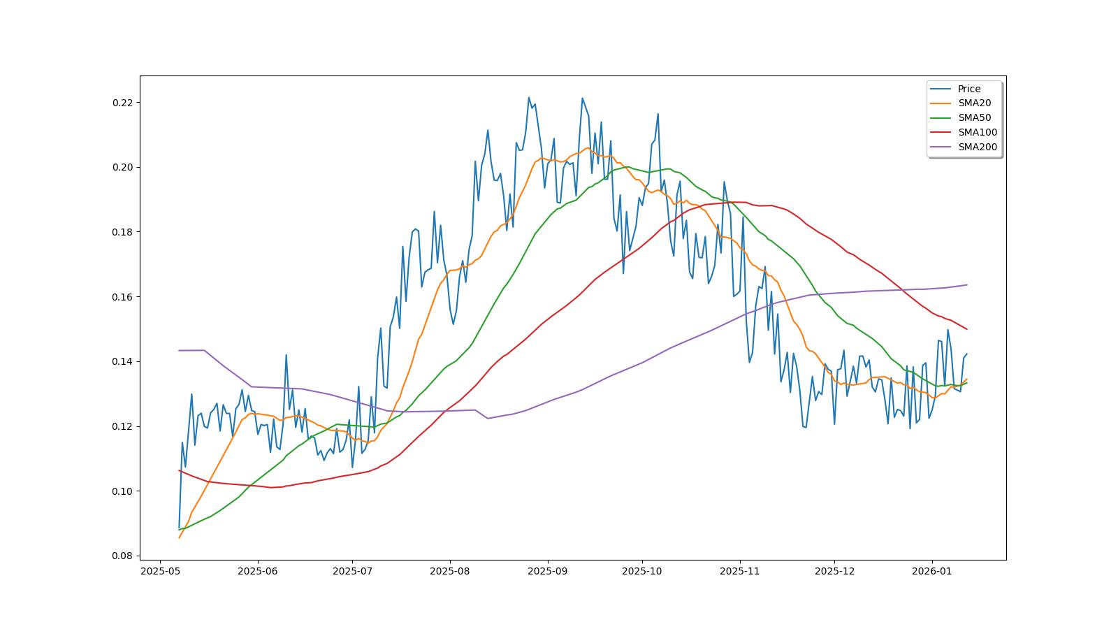 Font Simple Moving Averages