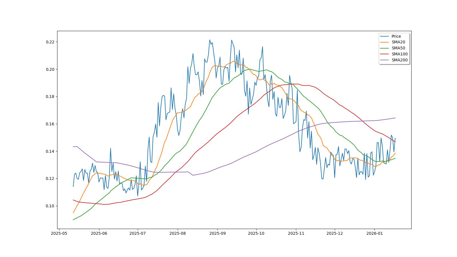 Font Simple Moving Averages