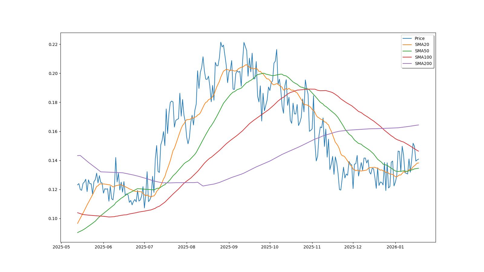 Font Simple Moving Averages