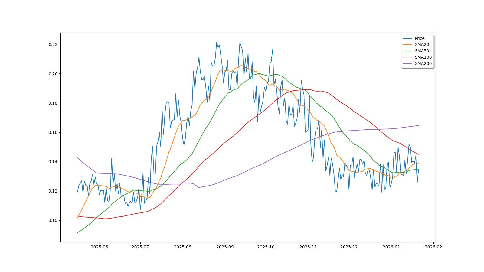 Font Simple Moving Averages