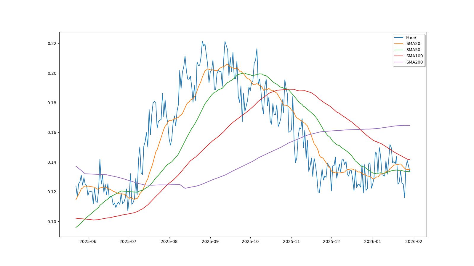 Font Simple Moving Averages