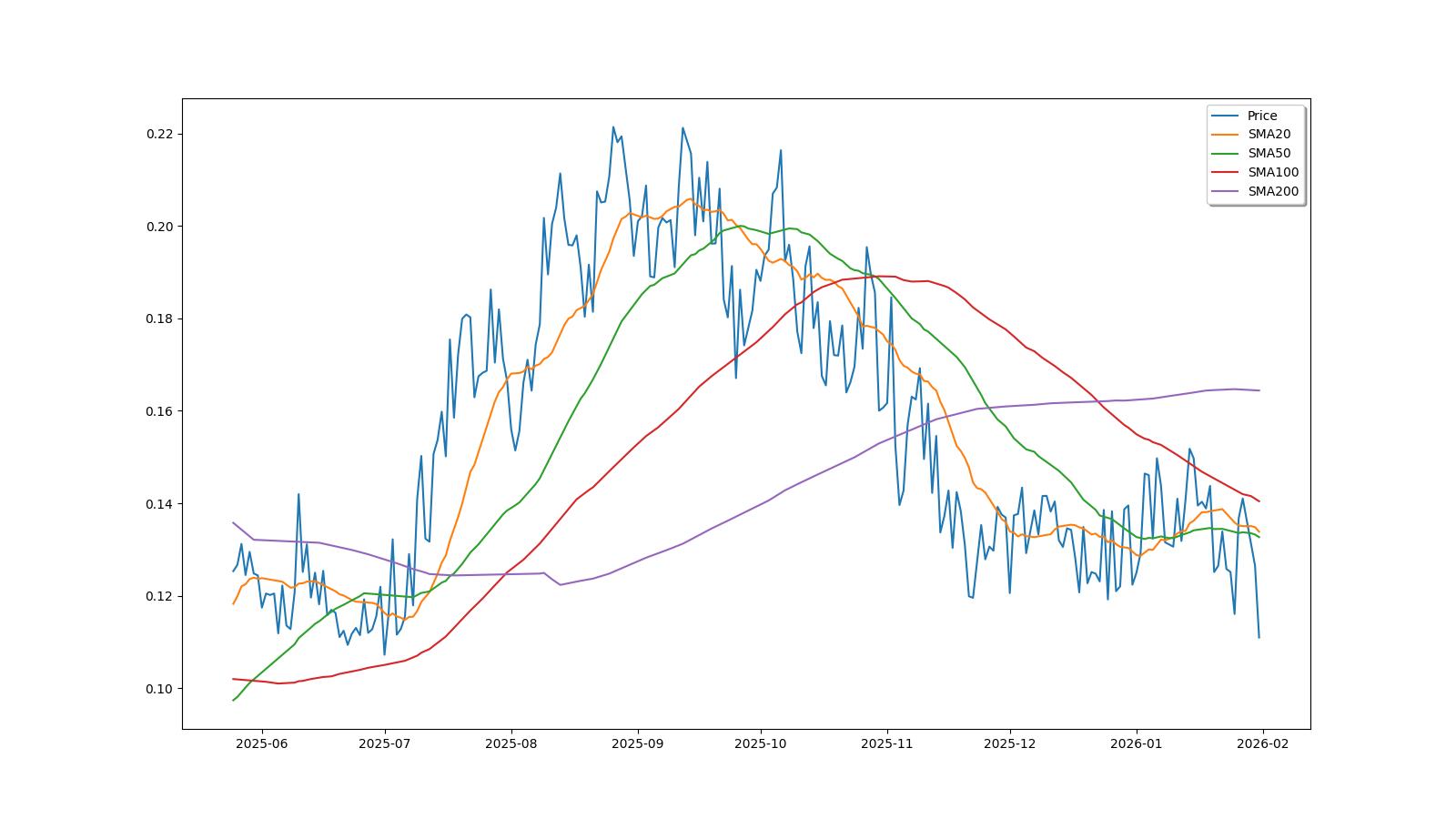 Font Simple Moving Averages