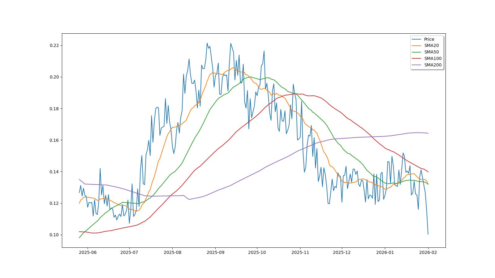 Font Simple Moving Averages