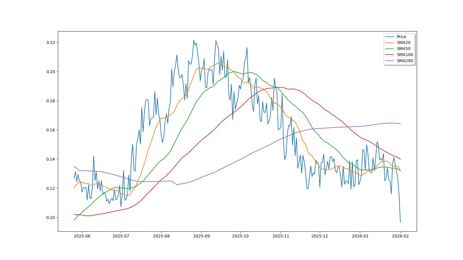 Font Simple Moving Averages