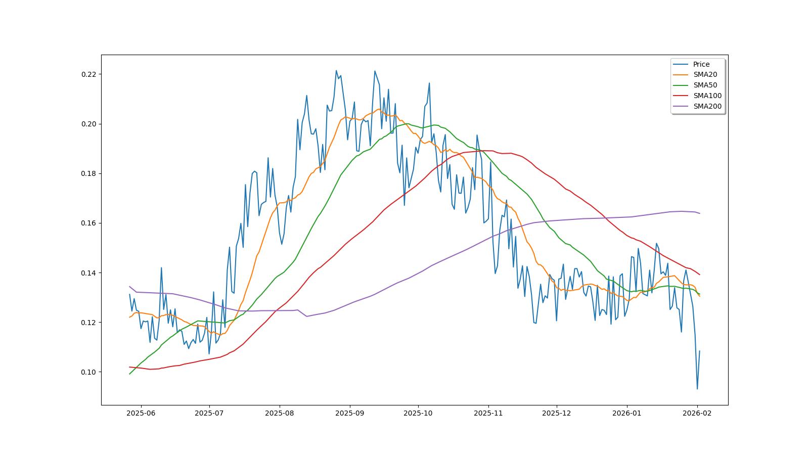 Font Simple Moving Averages
