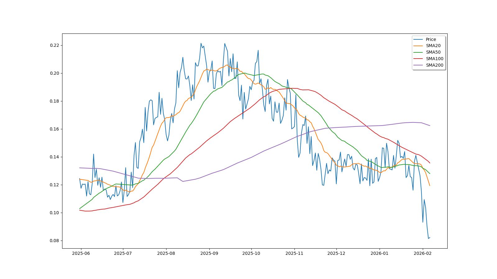 Font Simple Moving Averages