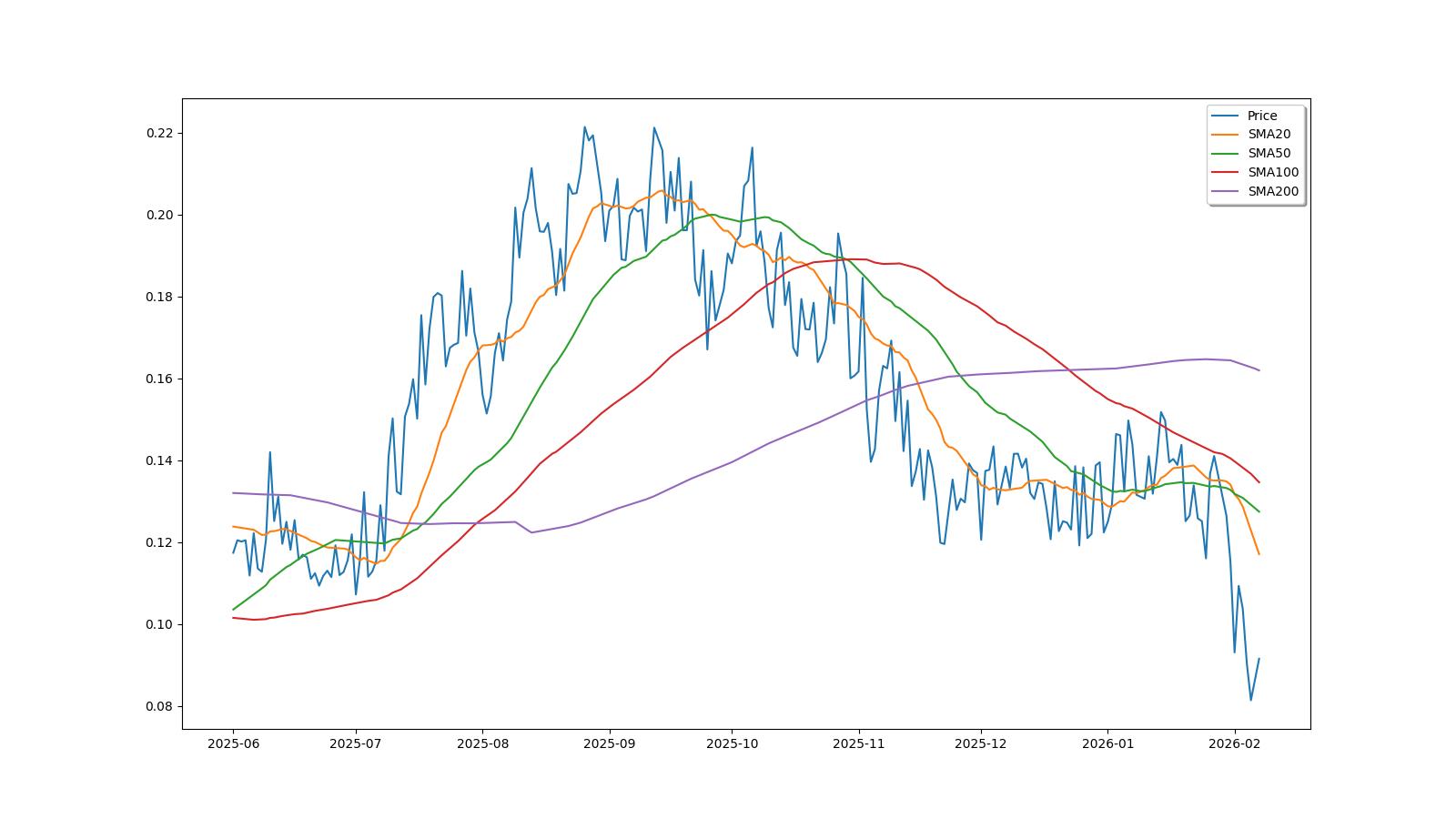 Font Simple Moving Averages