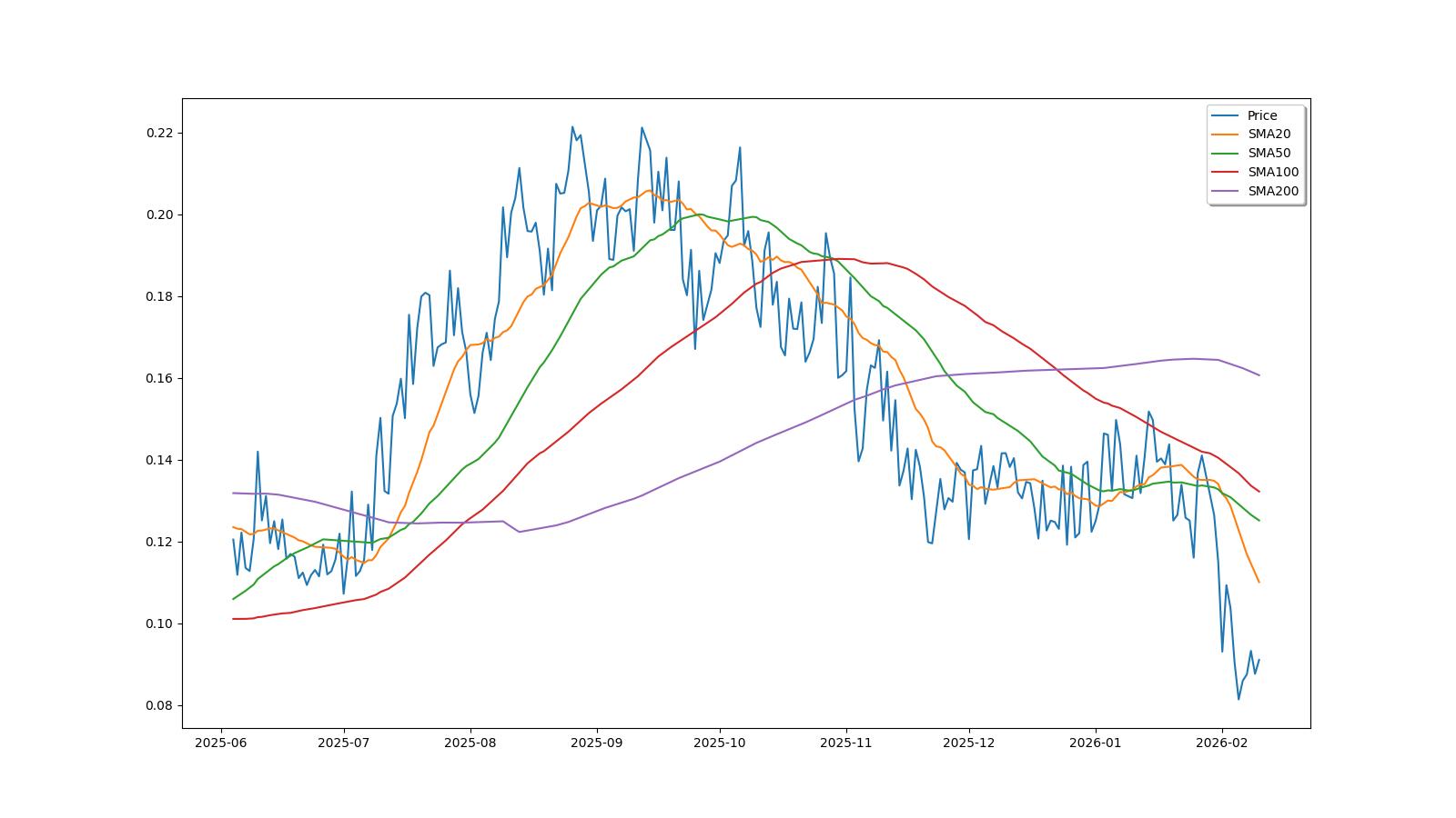 Font Simple Moving Averages