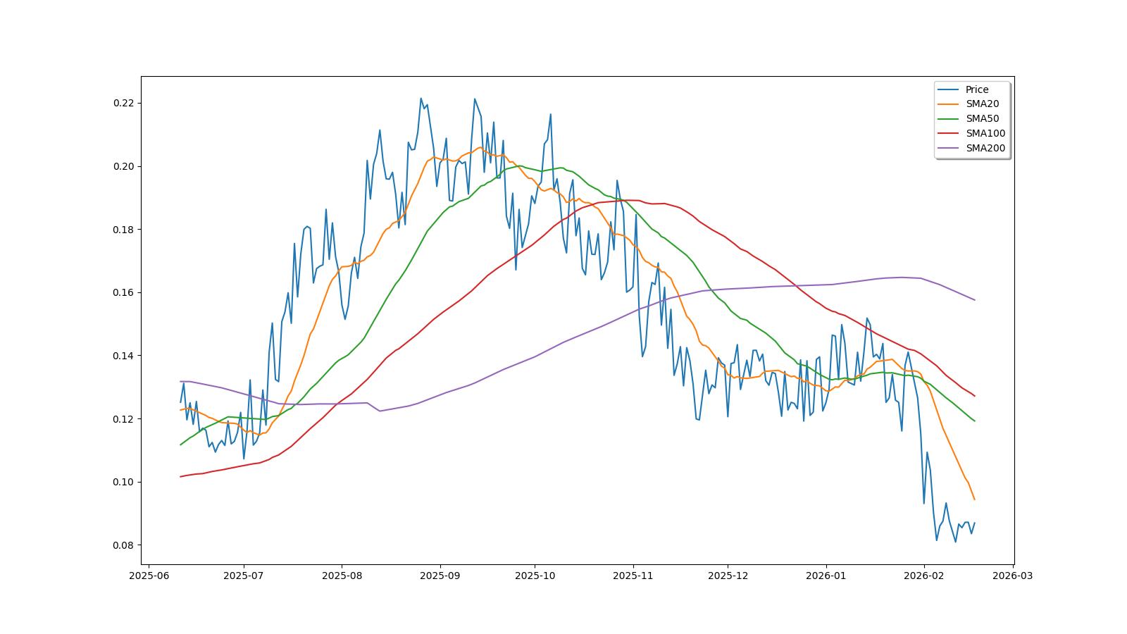 Font Simple Moving Averages