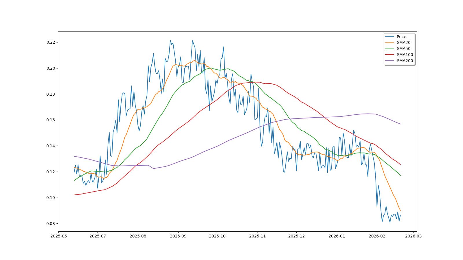 Font Simple Moving Averages