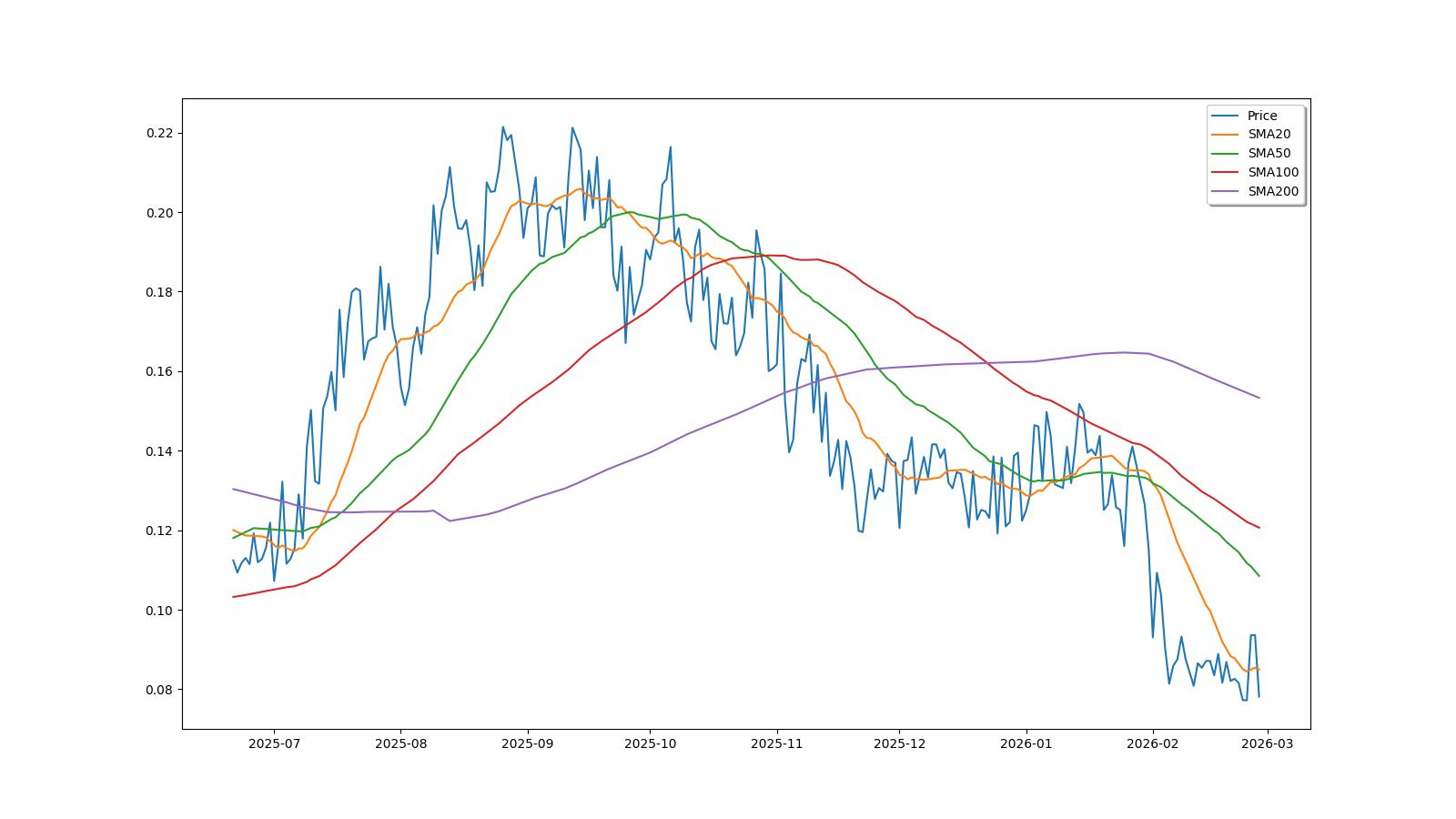 Font Simple Moving Averages
