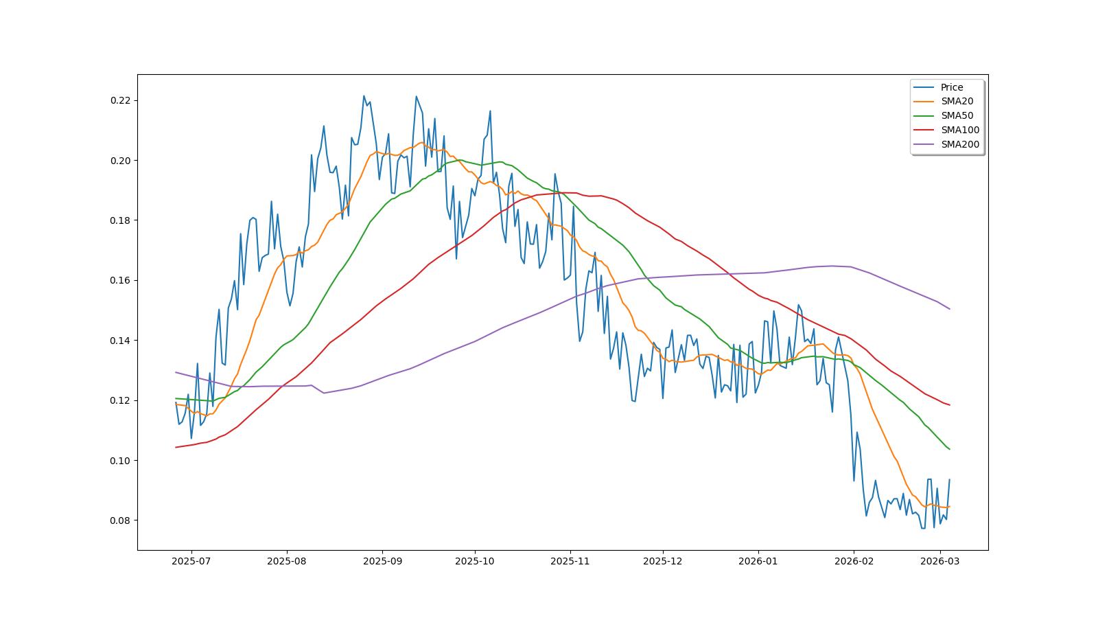 Font Simple Moving Averages