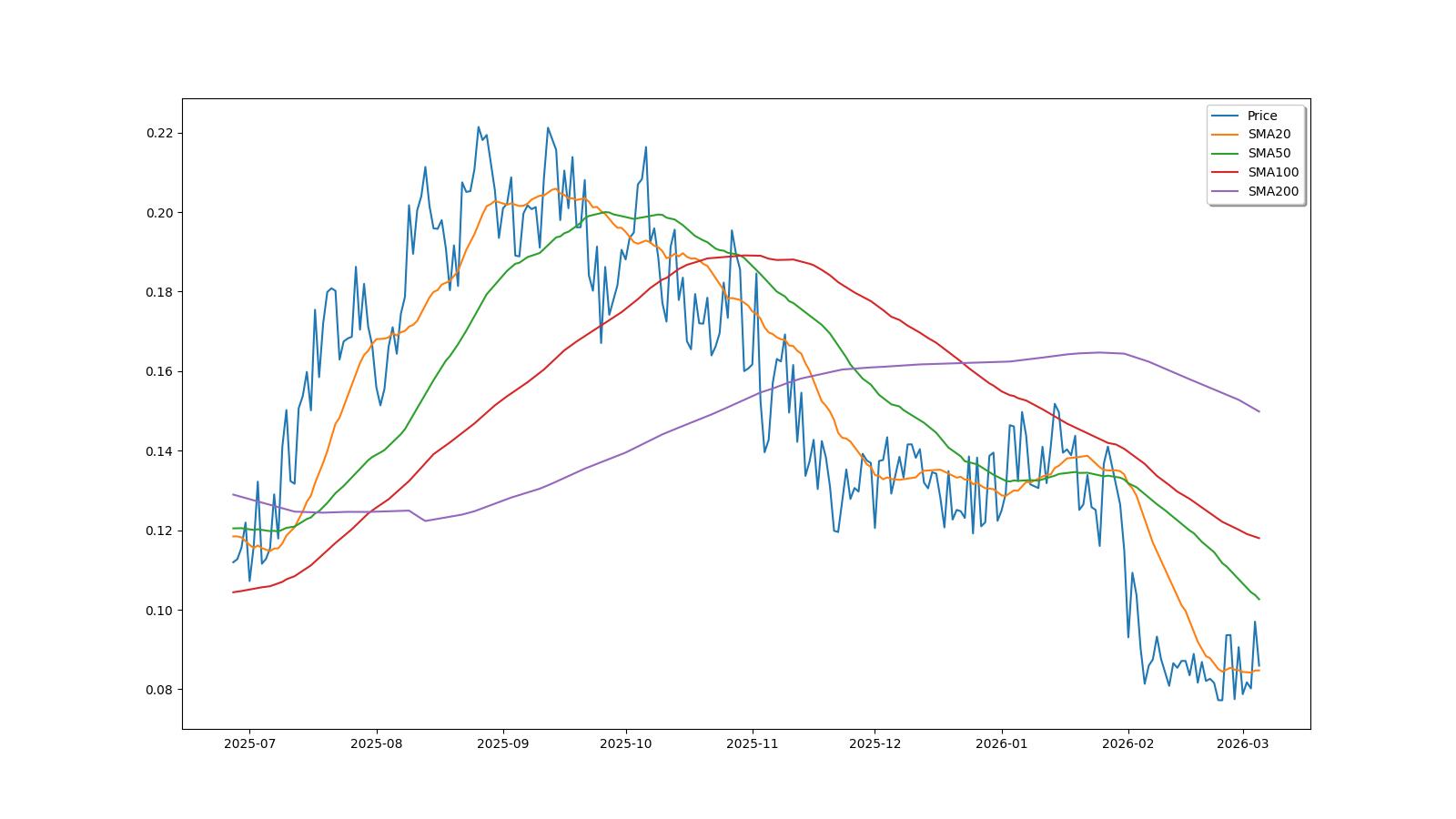 Font Simple Moving Averages