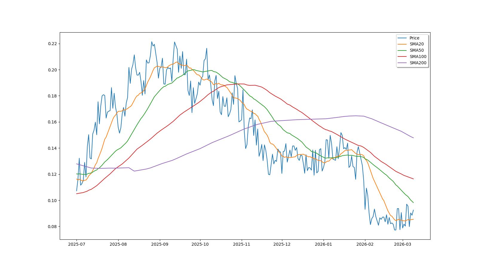 Font Simple Moving Averages