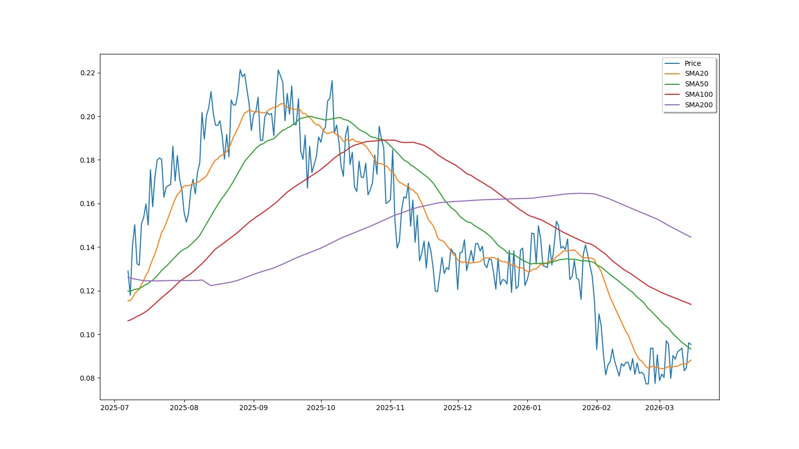 Font Simple Moving Averages