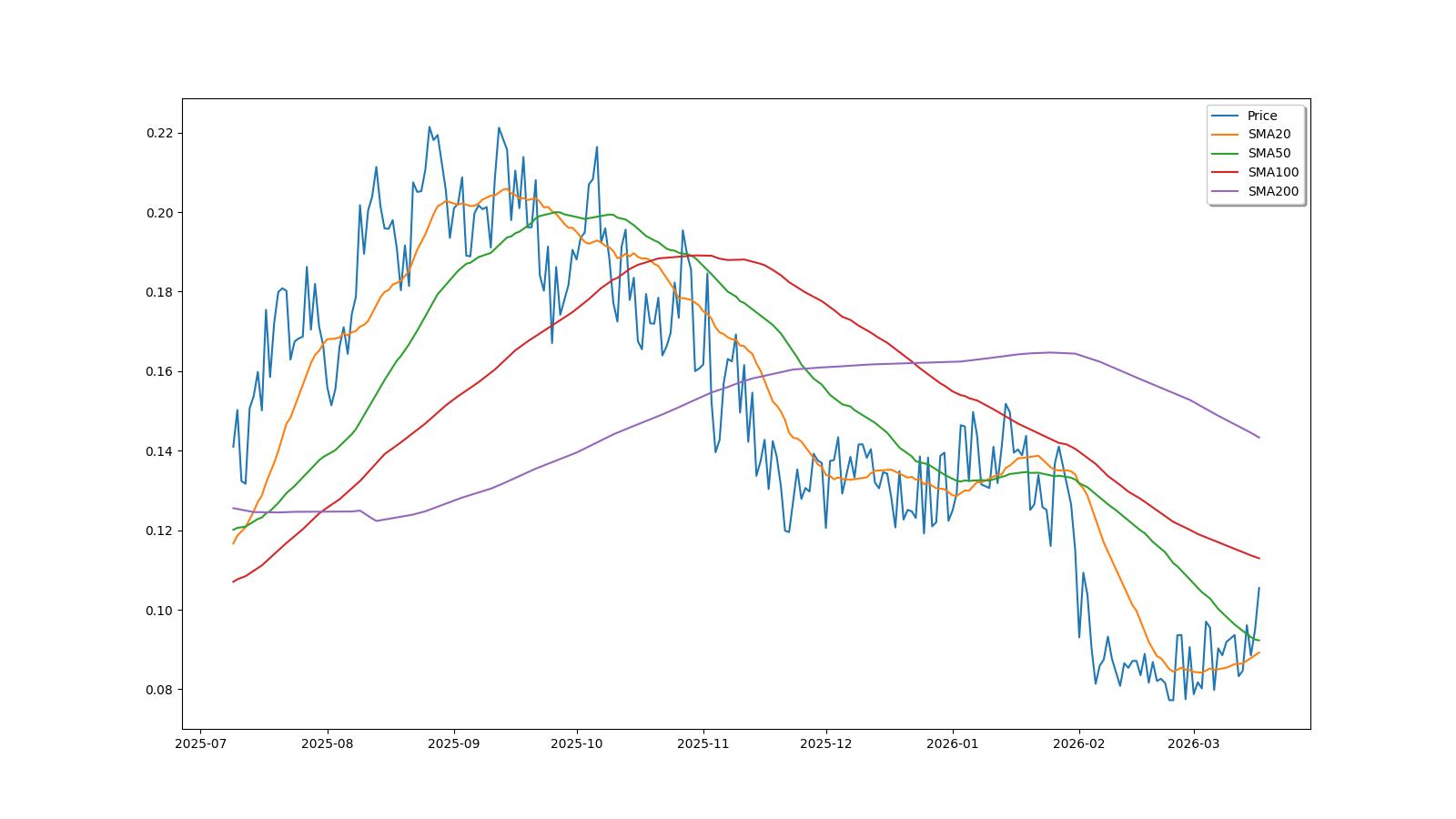 Font Simple Moving Averages