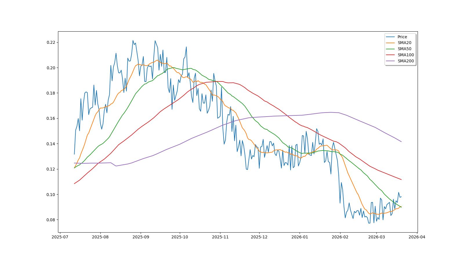 Font Simple Moving Averages