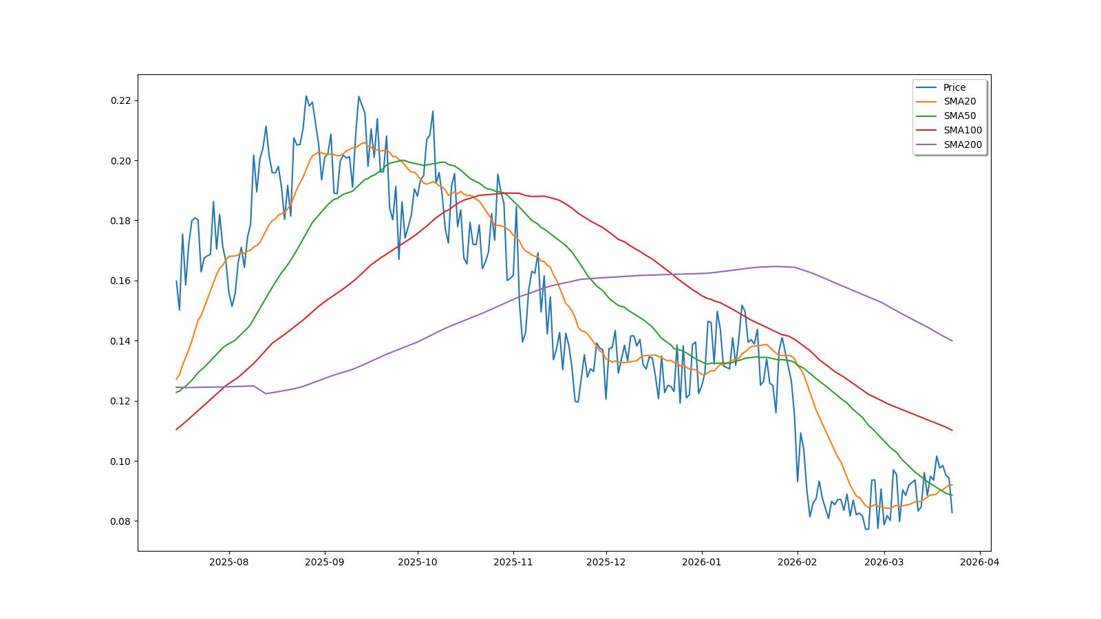 Font Simple Moving Averages