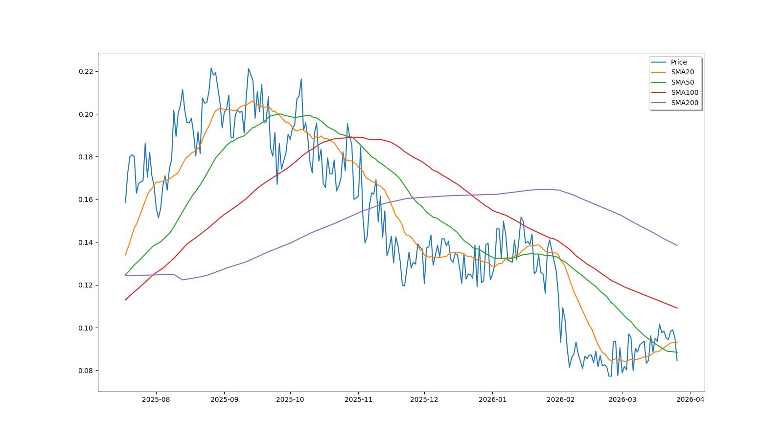 Font Simple Moving Averages