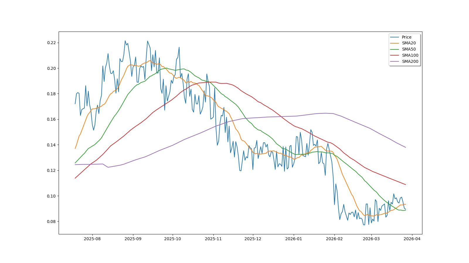 Font Simple Moving Averages
