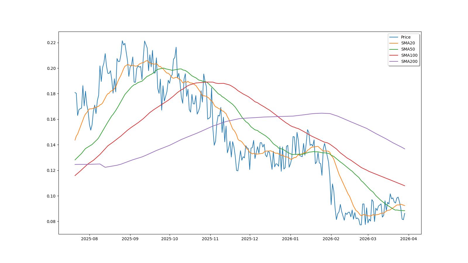 Font Simple Moving Averages