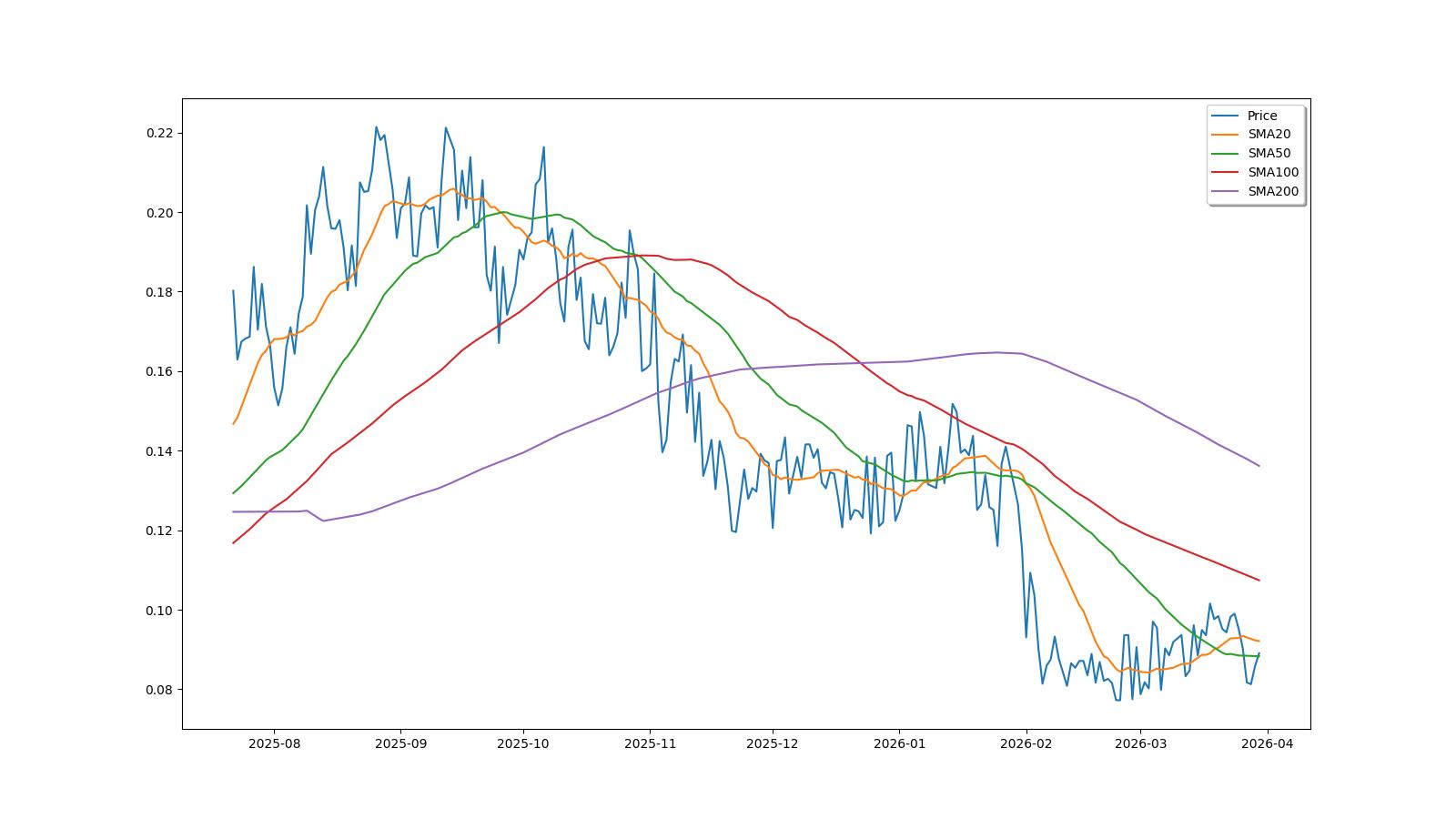 Font Simple Moving Averages