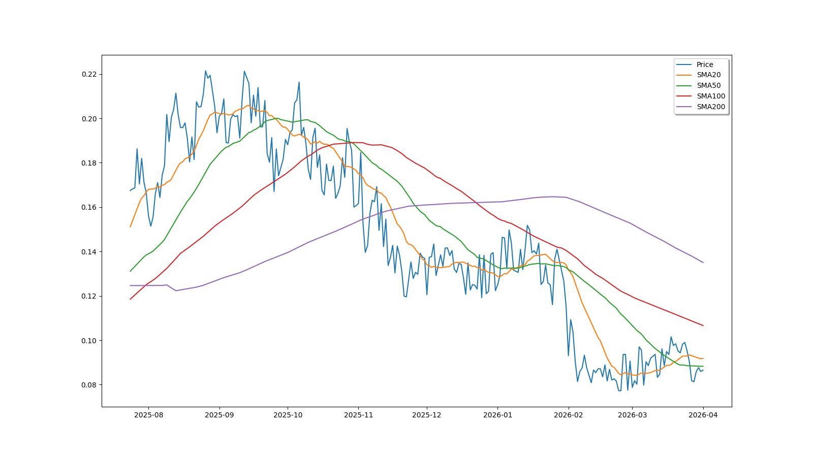 Font Simple Moving Averages