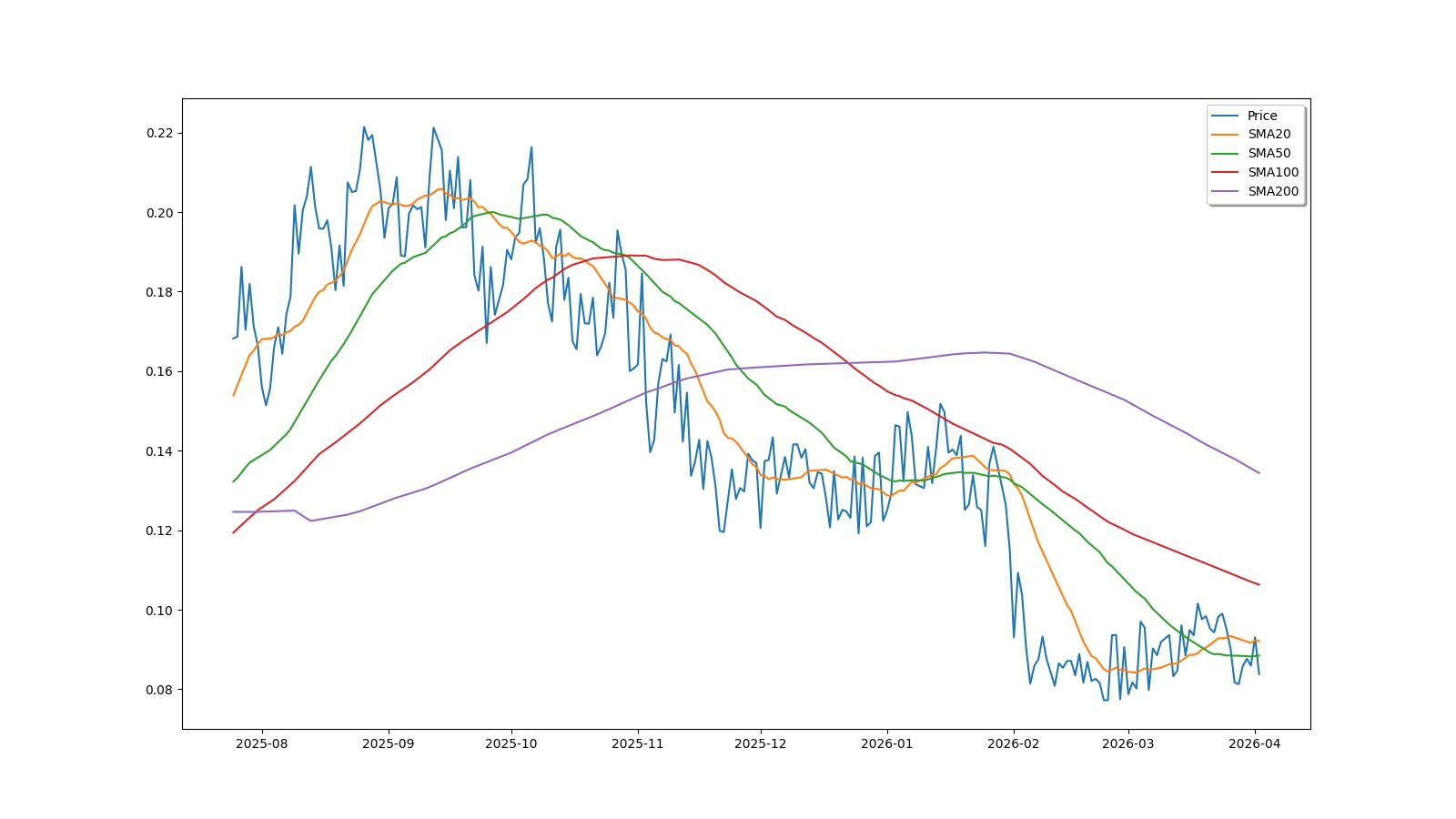 Font Simple Moving Averages