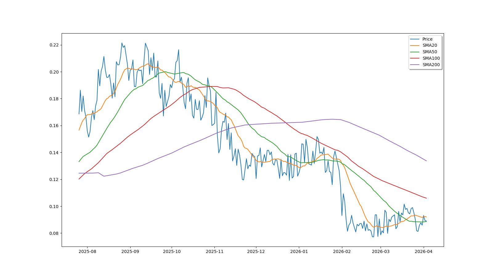 Font Simple Moving Averages