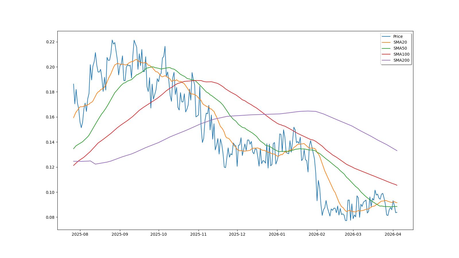 Font Simple Moving Averages