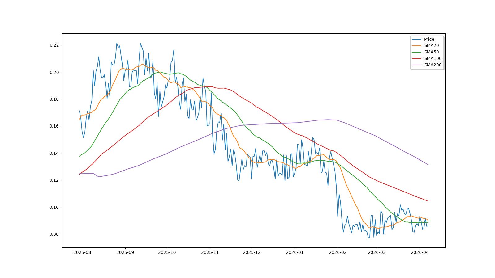 Font Simple Moving Averages