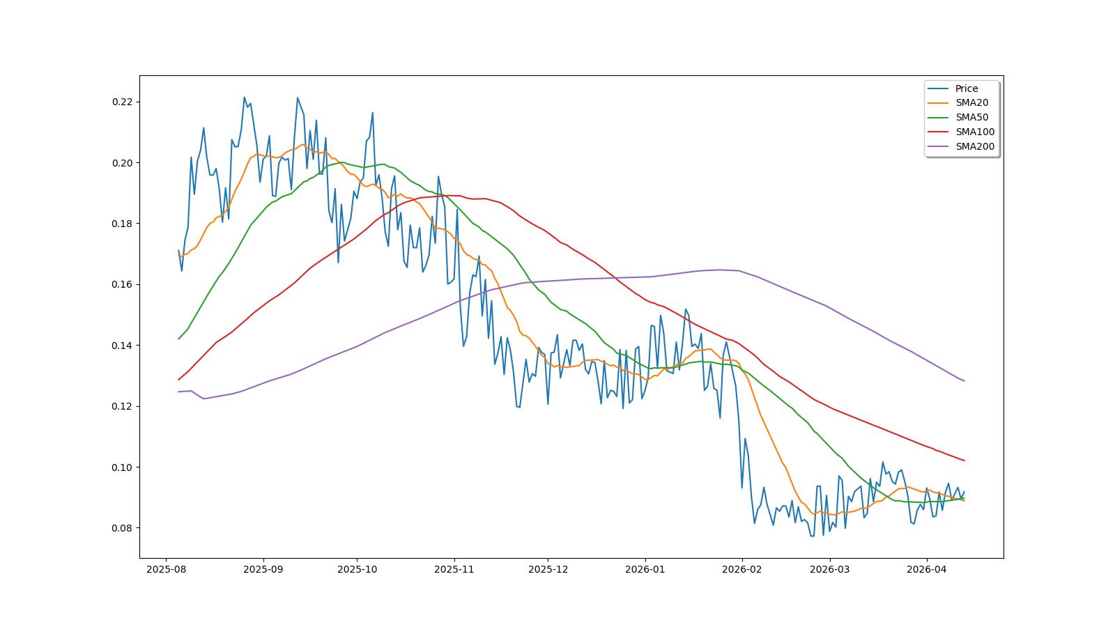 Font Simple Moving Averages
