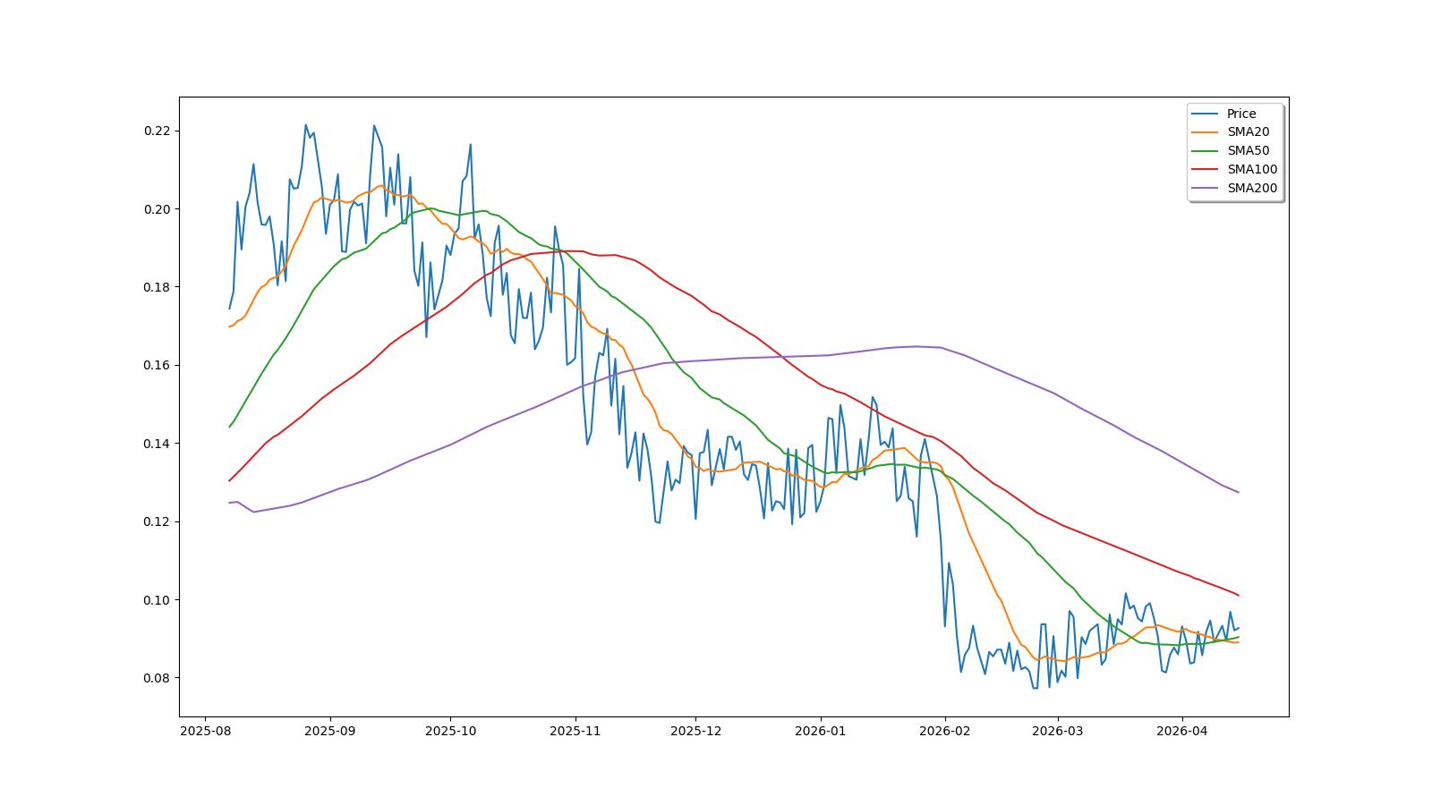 Font Simple Moving Averages