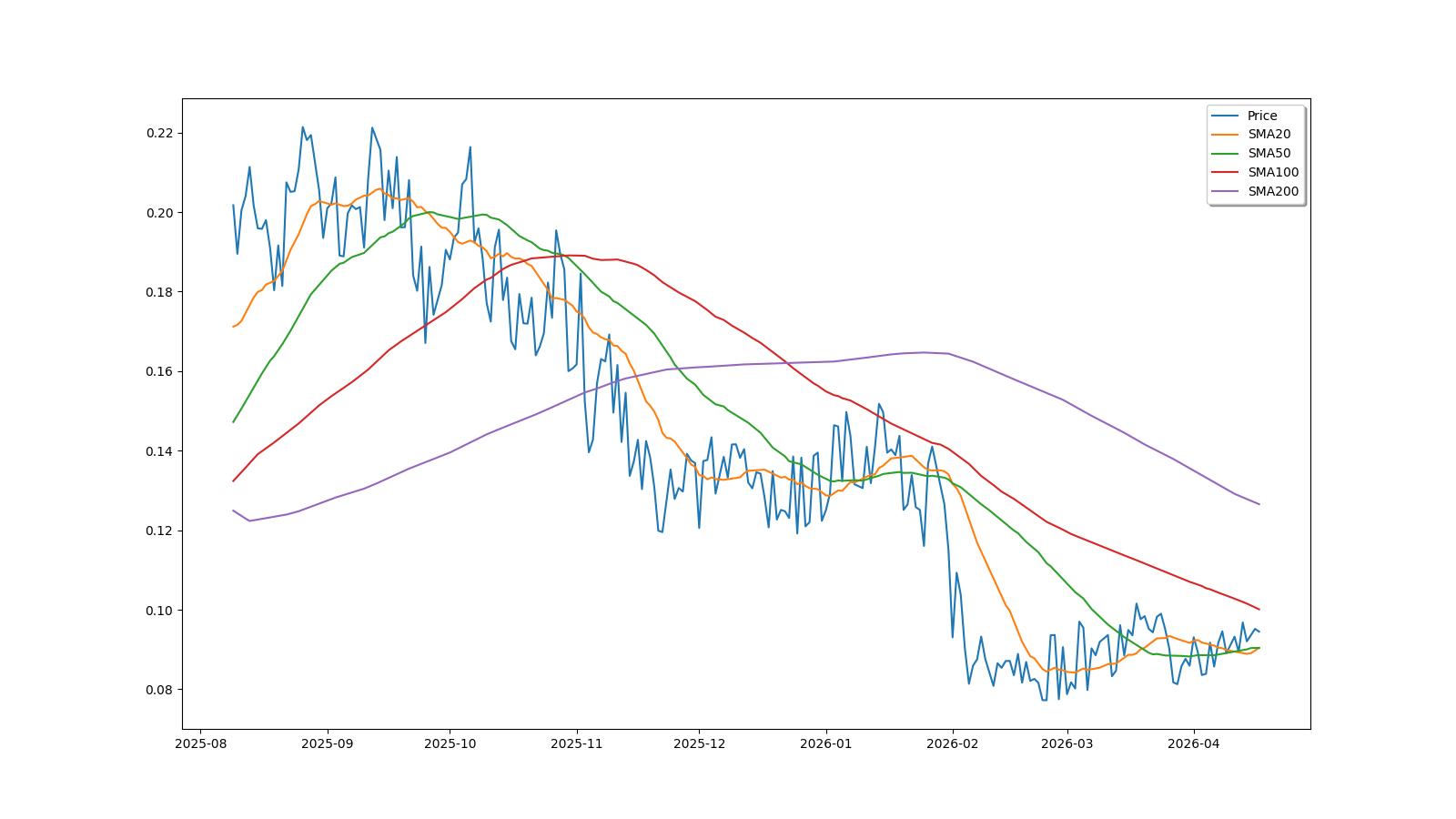 Font Simple Moving Averages