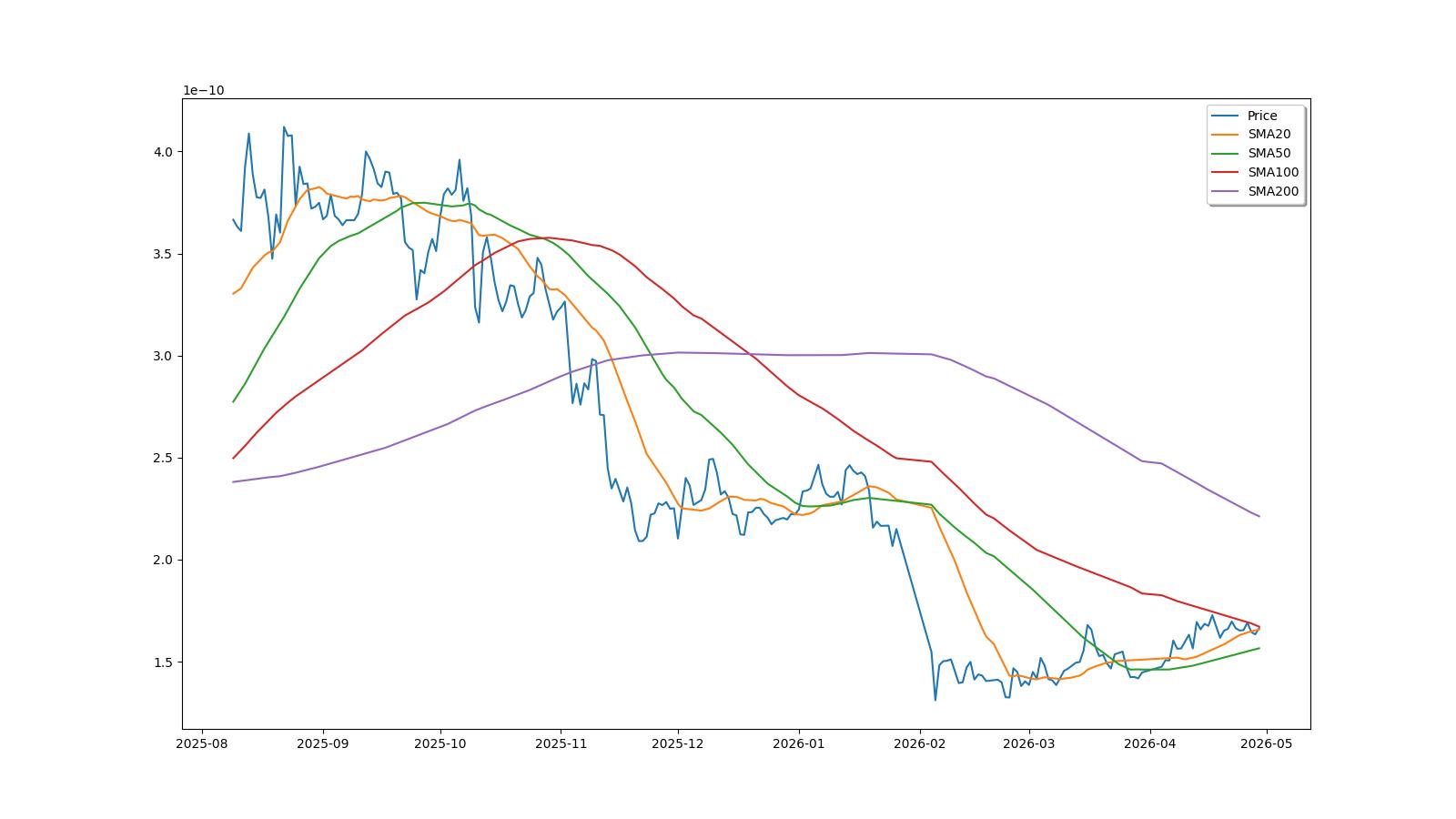 Fonzy Simple Moving Averages