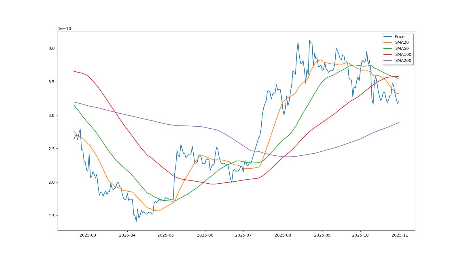 Fonzy Simple Moving Averages