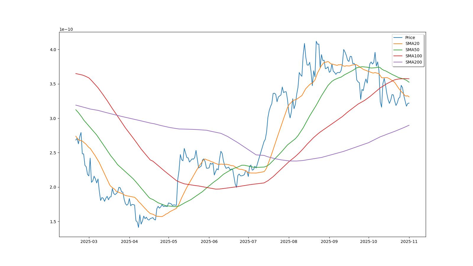 Fonzy Simple Moving Averages