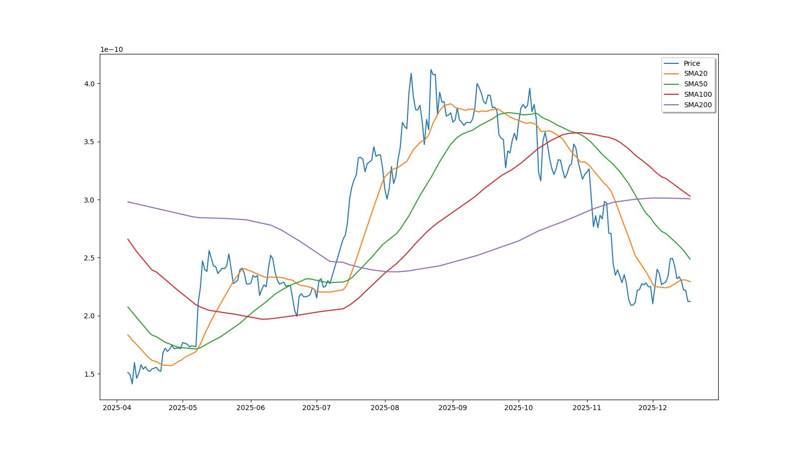 Fonzy Simple Moving Averages